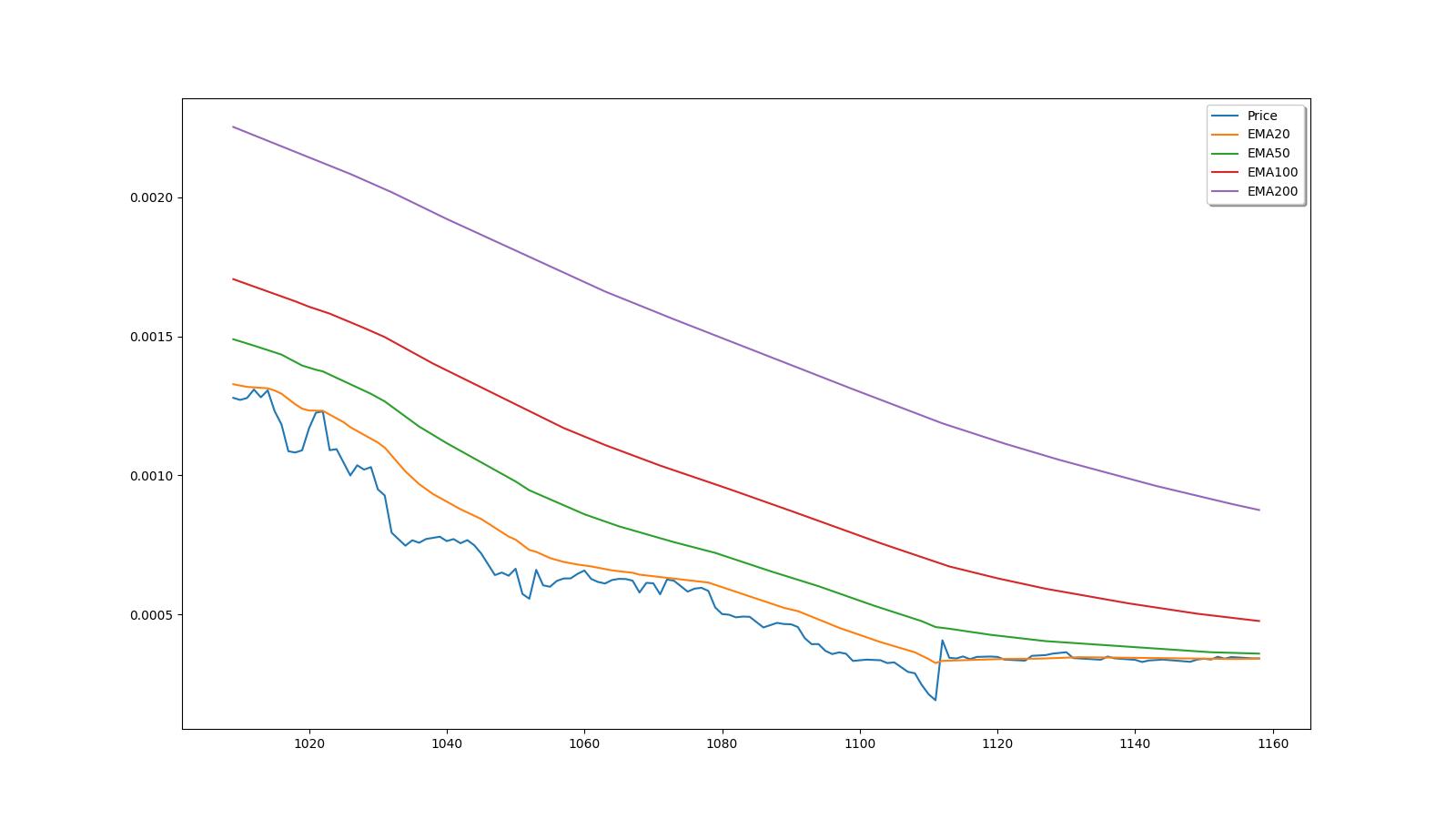 XENO Governance Exponential Moving Averages