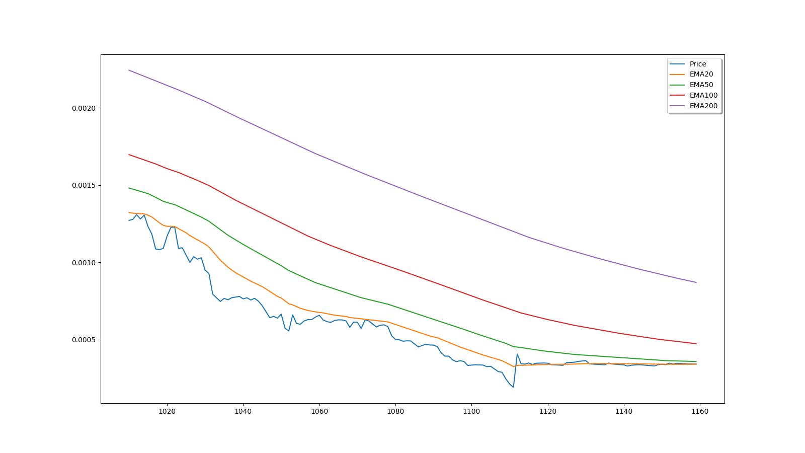XENO Governance Exponential Moving Averages