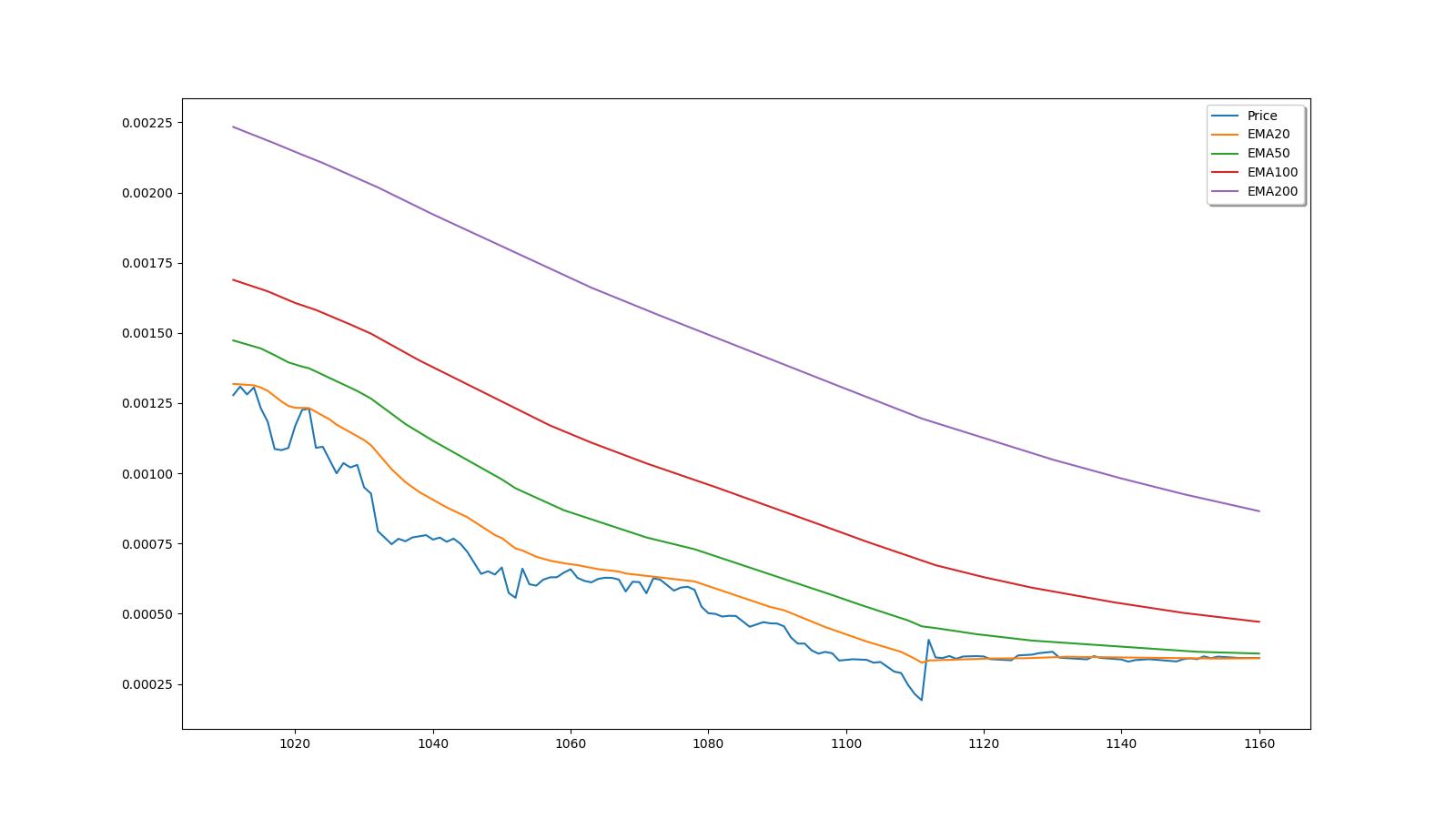 XENO Governance Exponential Moving Averages