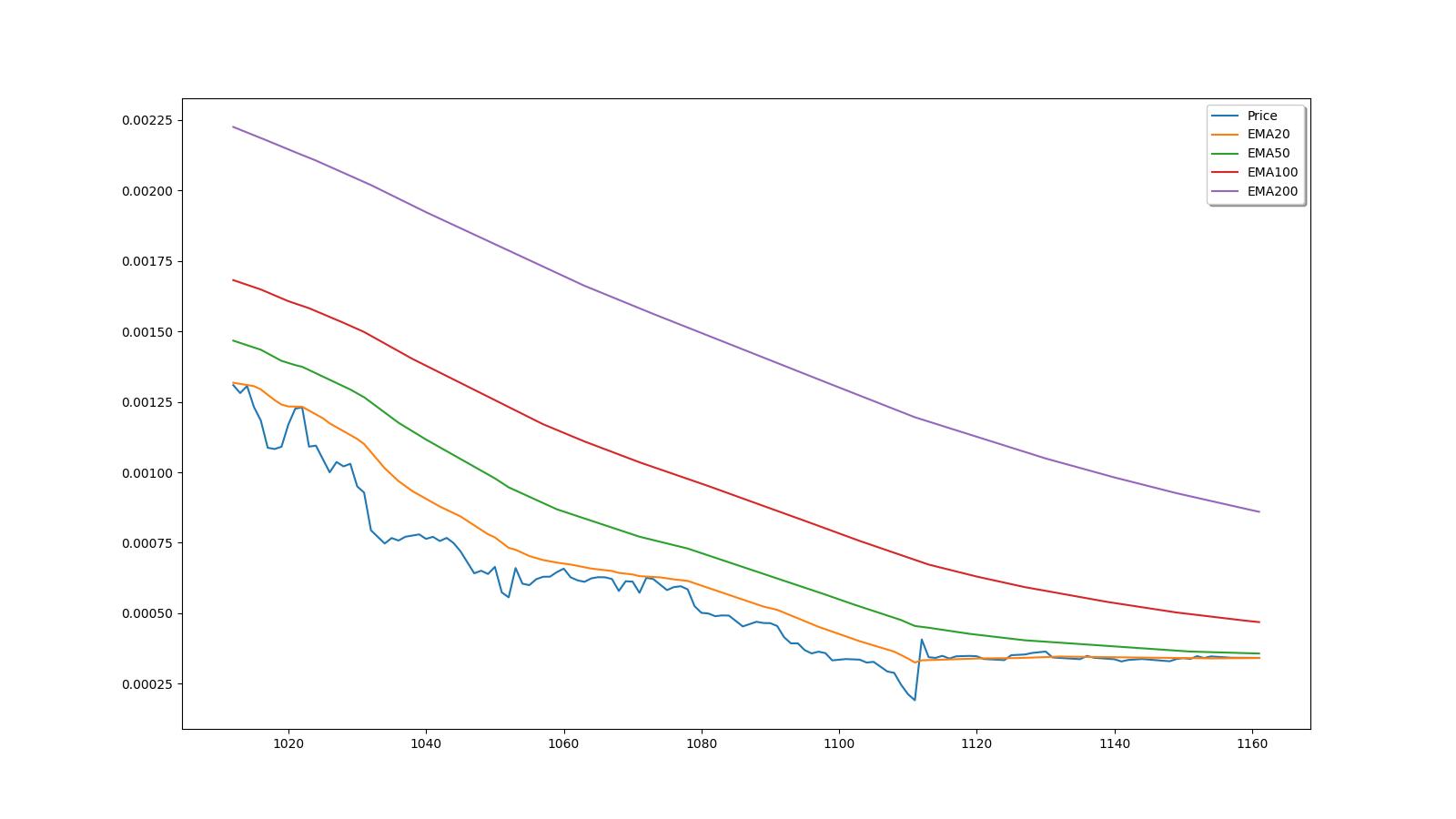 XENO Governance Exponential Moving Averages