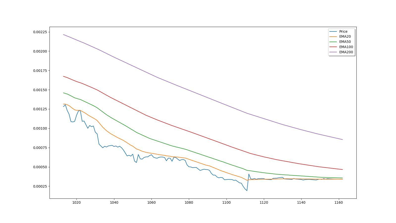 XENO Governance Exponential Moving Averages