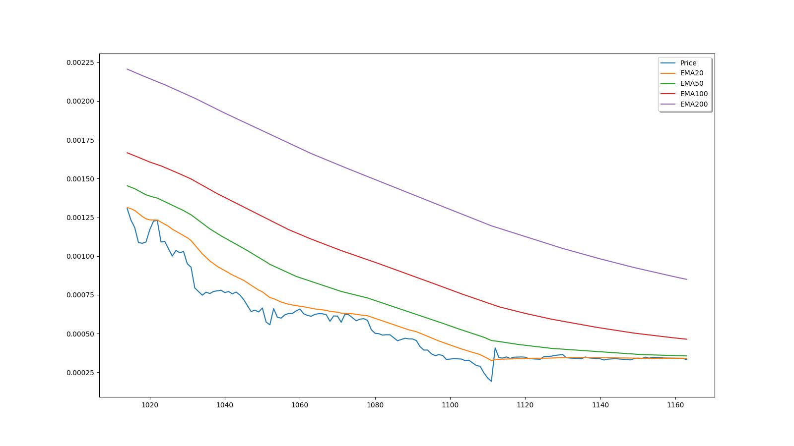 XENO Governance Exponential Moving Averages