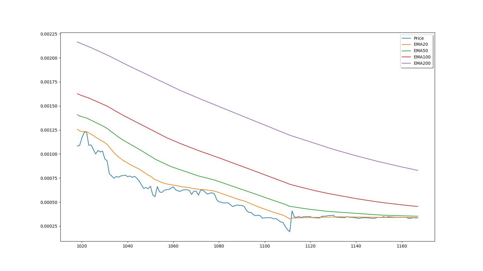 XENO Governance Exponential Moving Averages