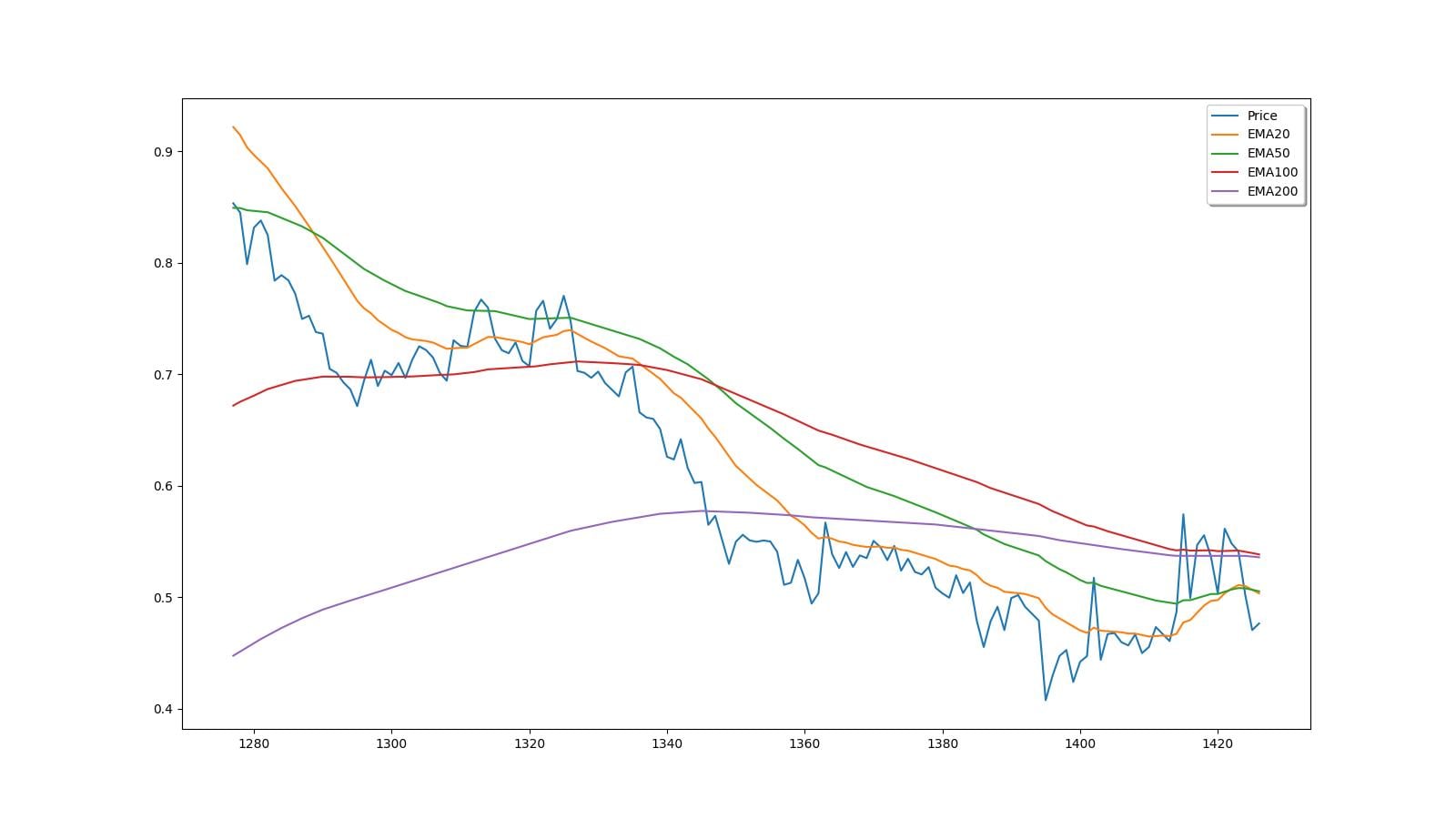 Xeno Token Exponential Moving Averages