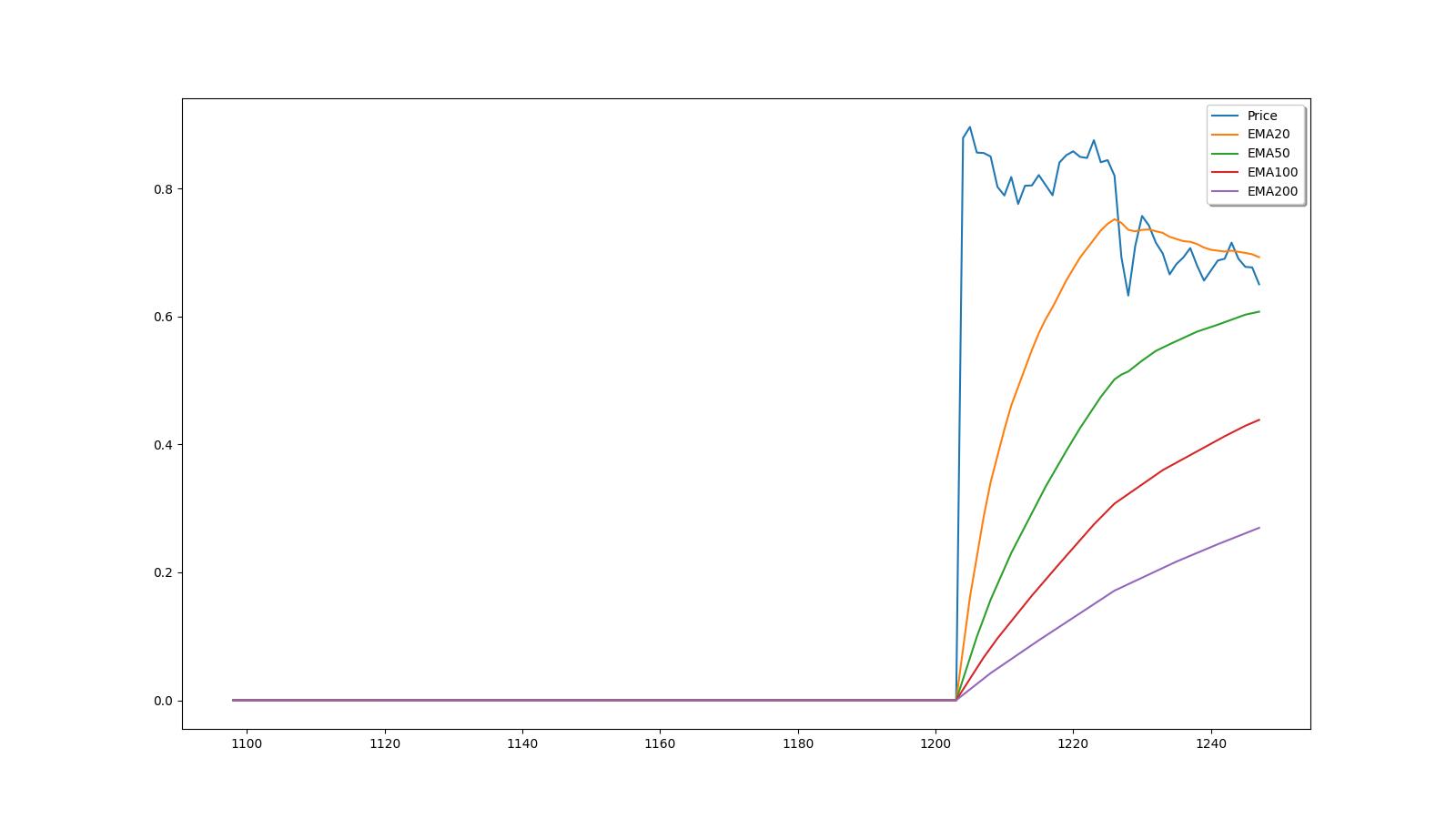 Xeno Token Exponential Moving Averages