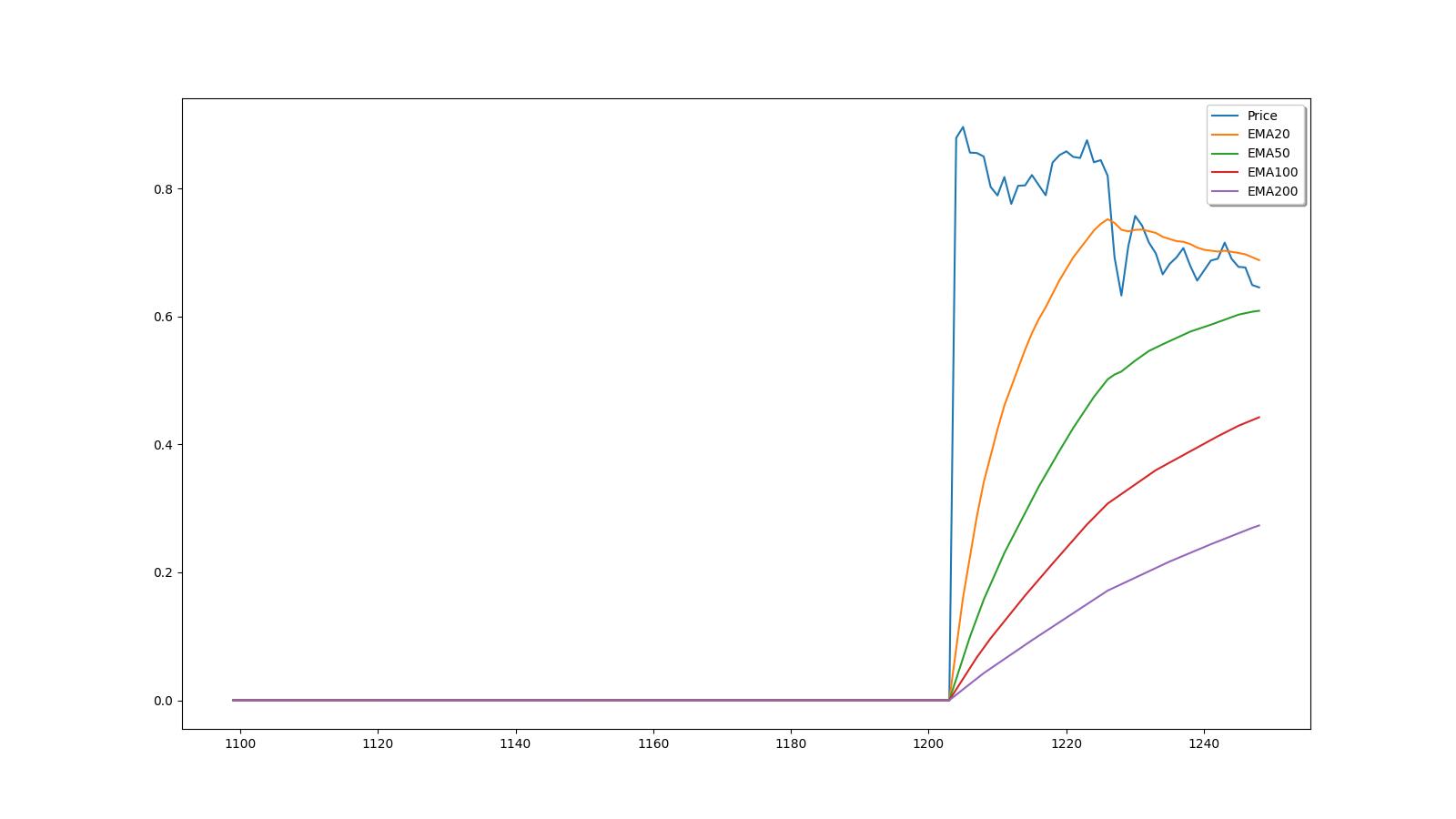 Xeno Token Exponential Moving Averages