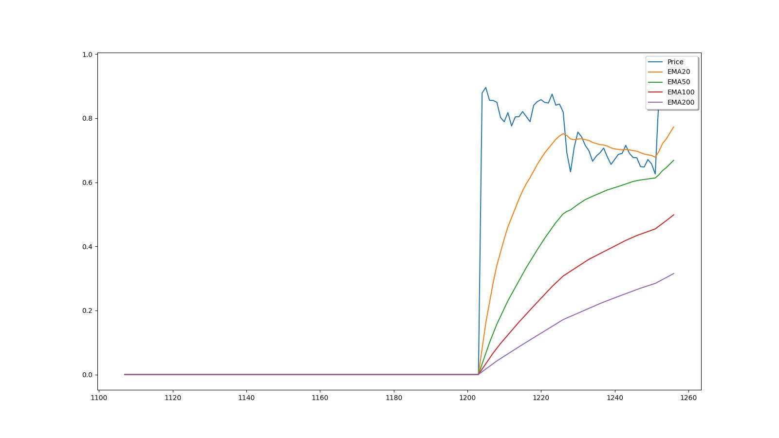 Xeno Token Exponential Moving Averages