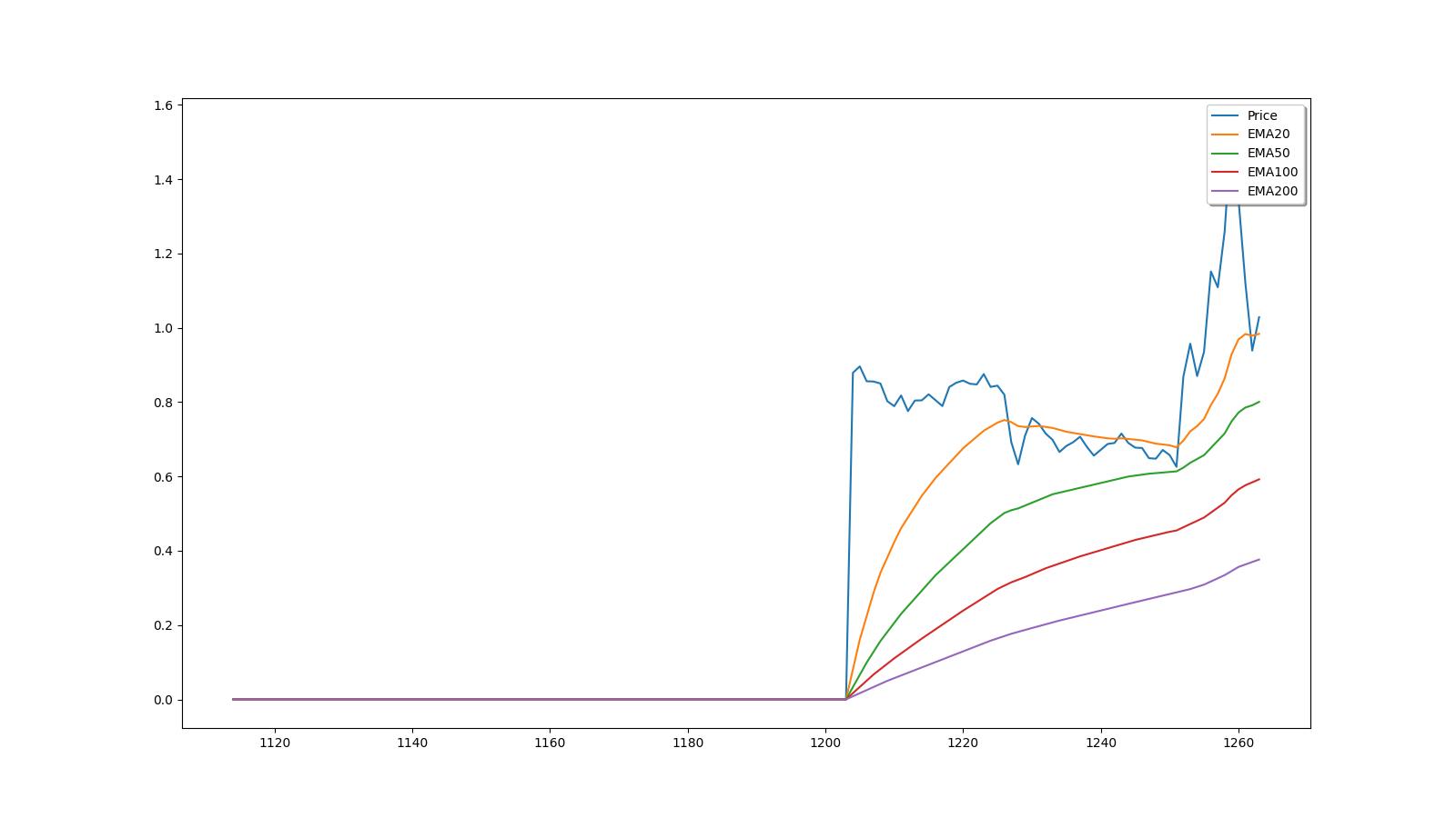 Xeno Token Exponential Moving Averages