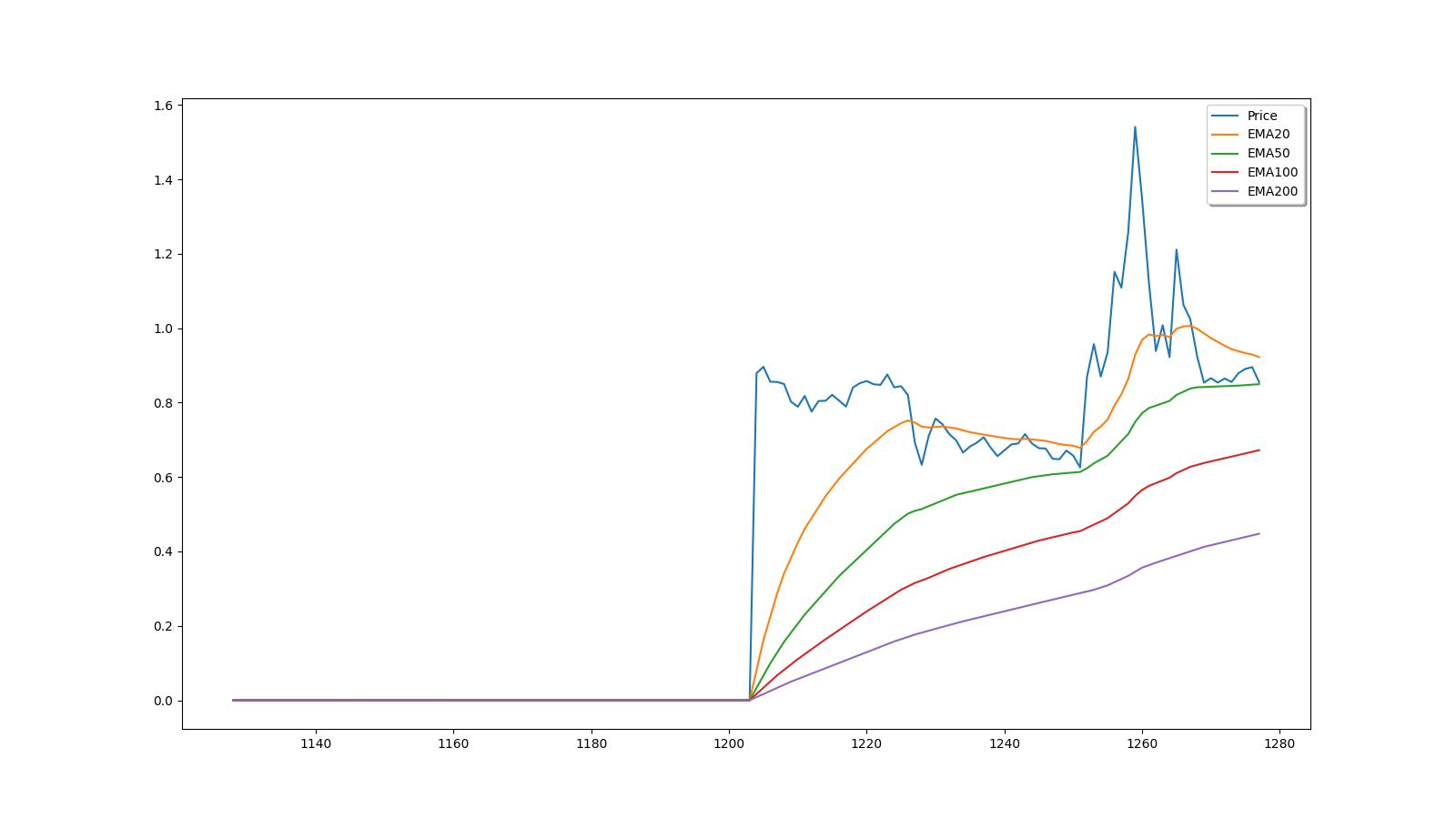 Xeno Token Exponential Moving Averages