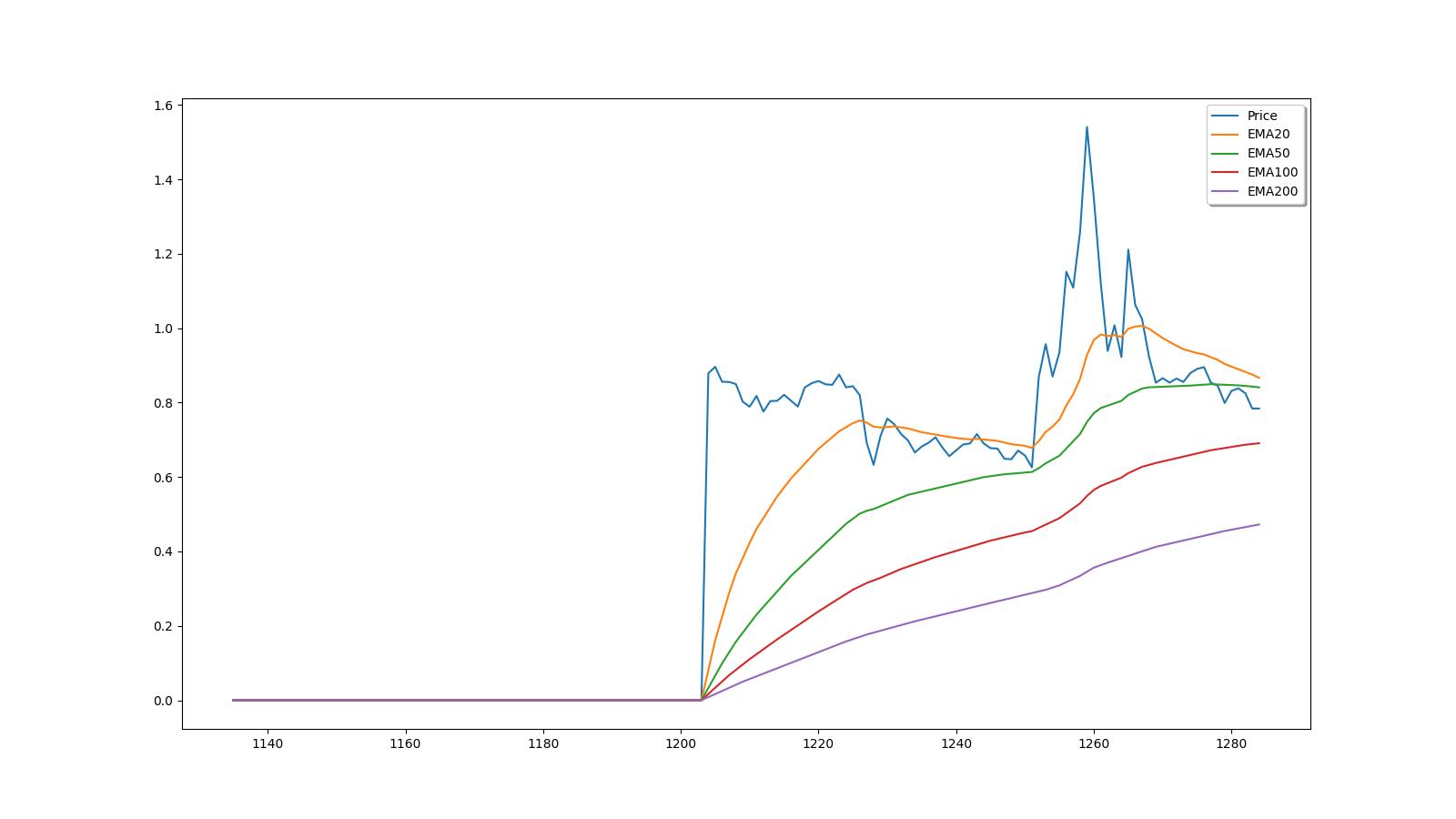Xeno Token Exponential Moving Averages