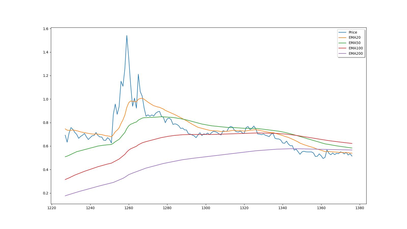 Xeno Token Exponential Moving Averages