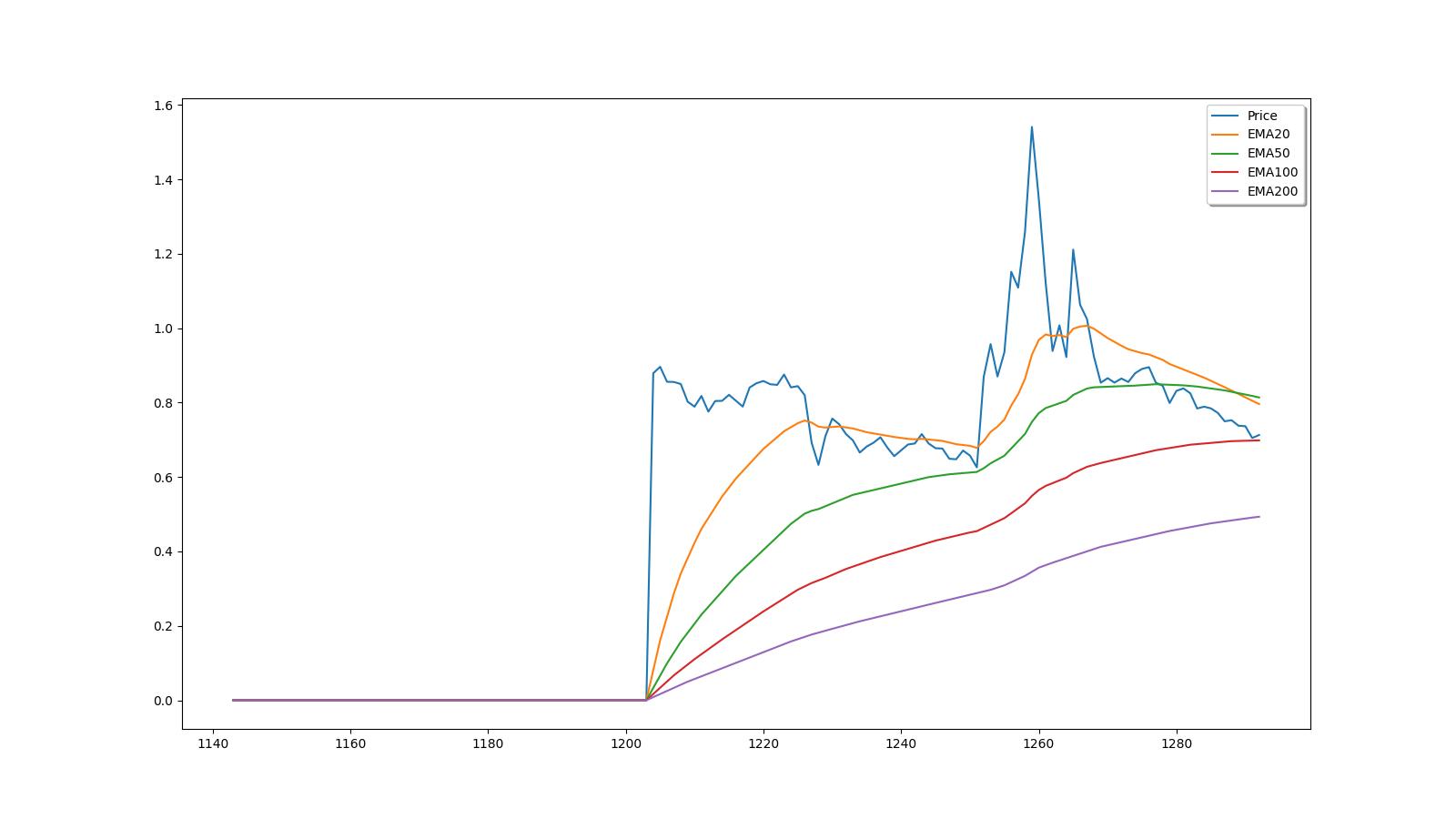 제노토큰 Exponential Moving Averages
