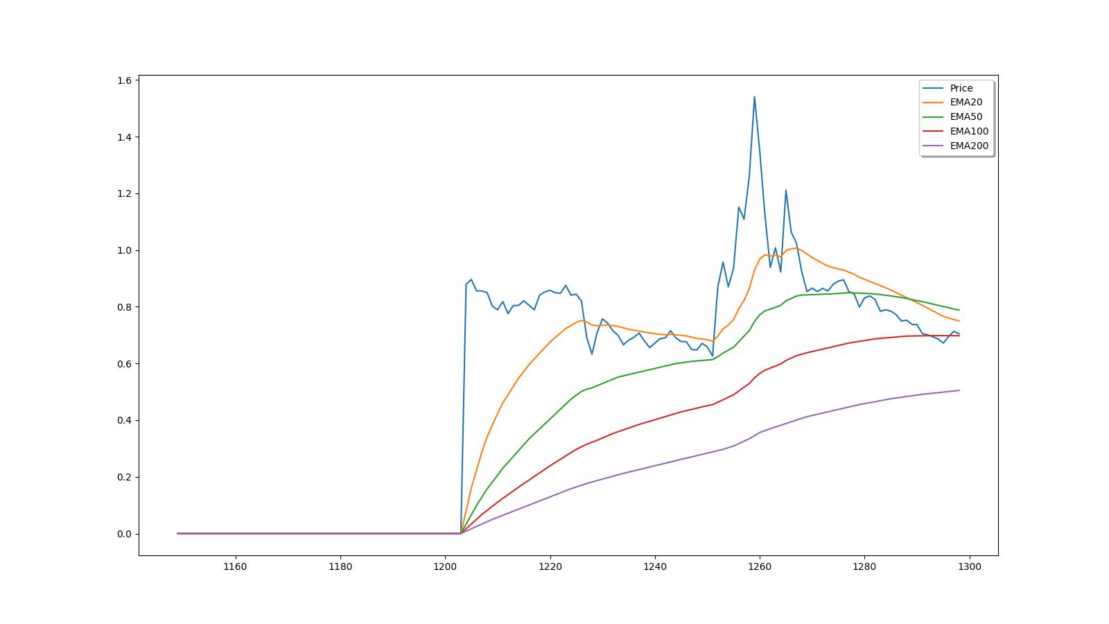 Xeno Token Exponential Moving Averages