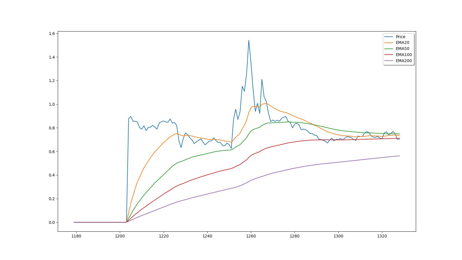 Xeno Token Exponential Moving Averages