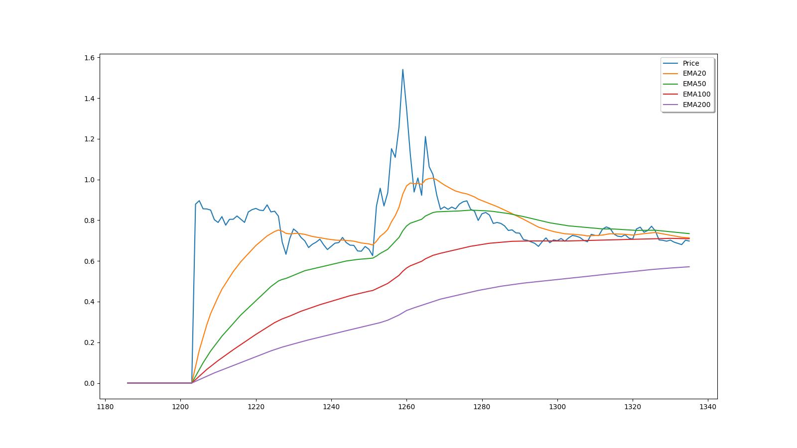 Xeno Token Exponential Moving Averages