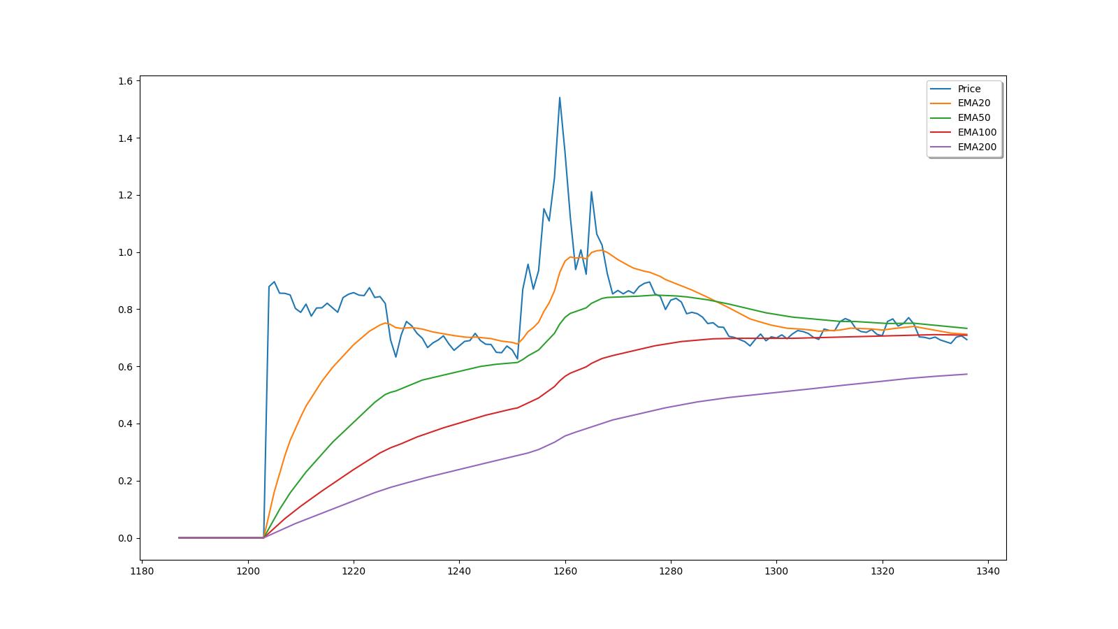 제노토큰 Exponential Moving Averages