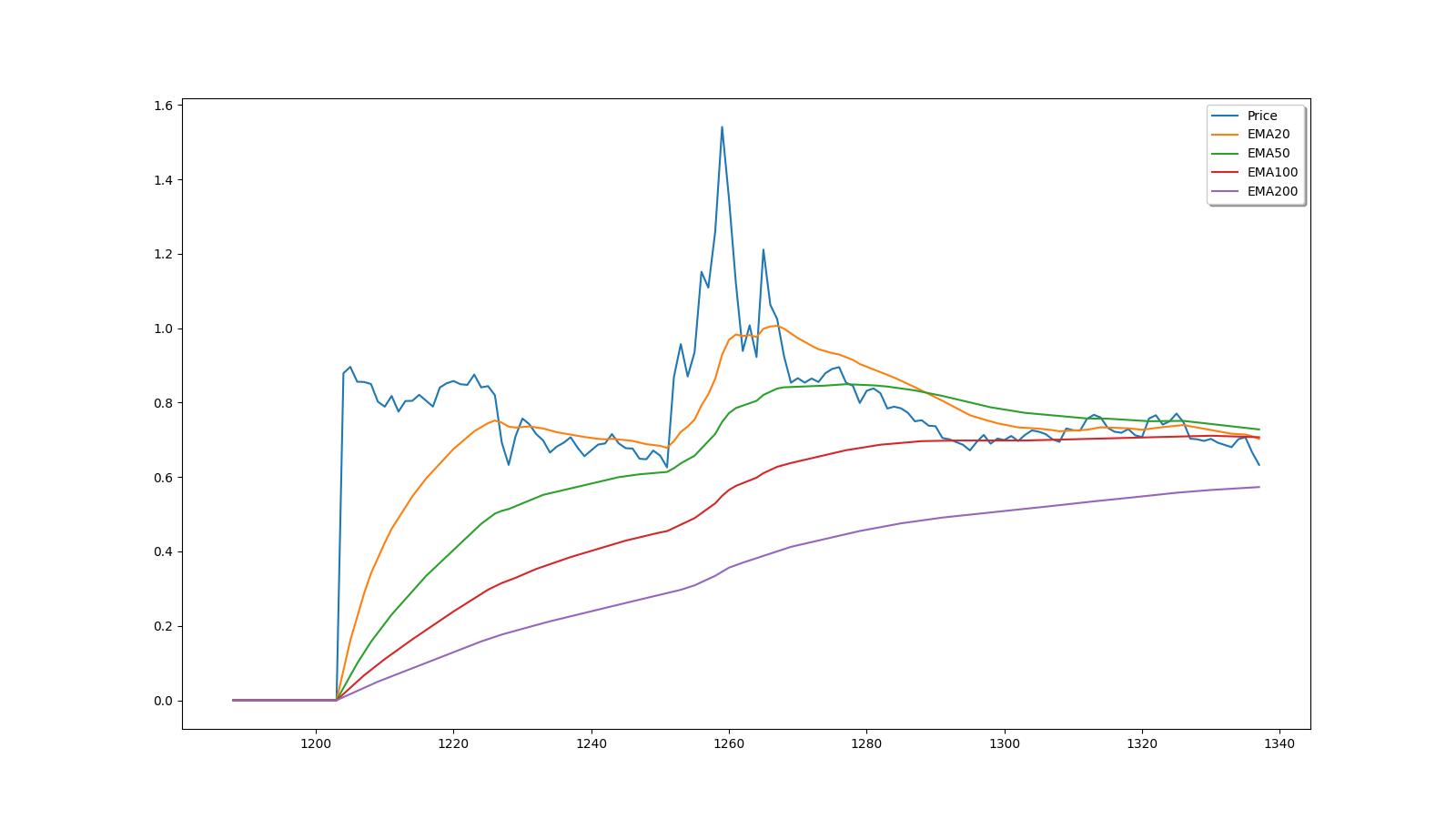 Xeno Token Exponential Moving Averages