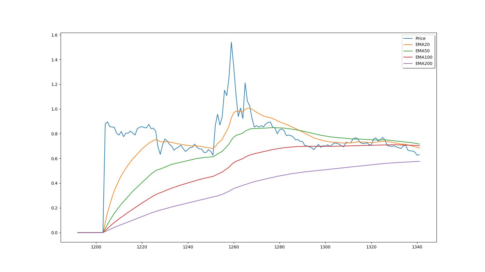 Xeno Token Exponential Moving Averages