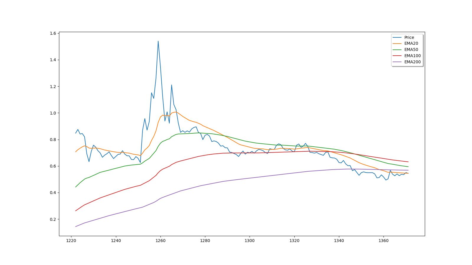 Xeno Token Exponential Moving Averages