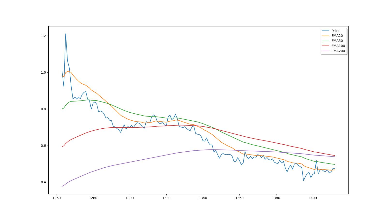 Xeno Token Exponential Moving Averages