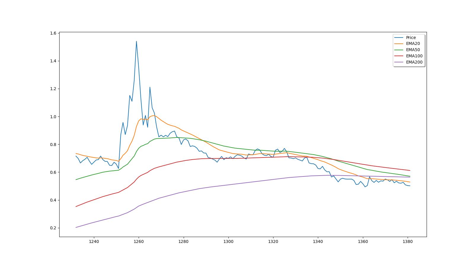 제노토큰 Exponential Moving Averages