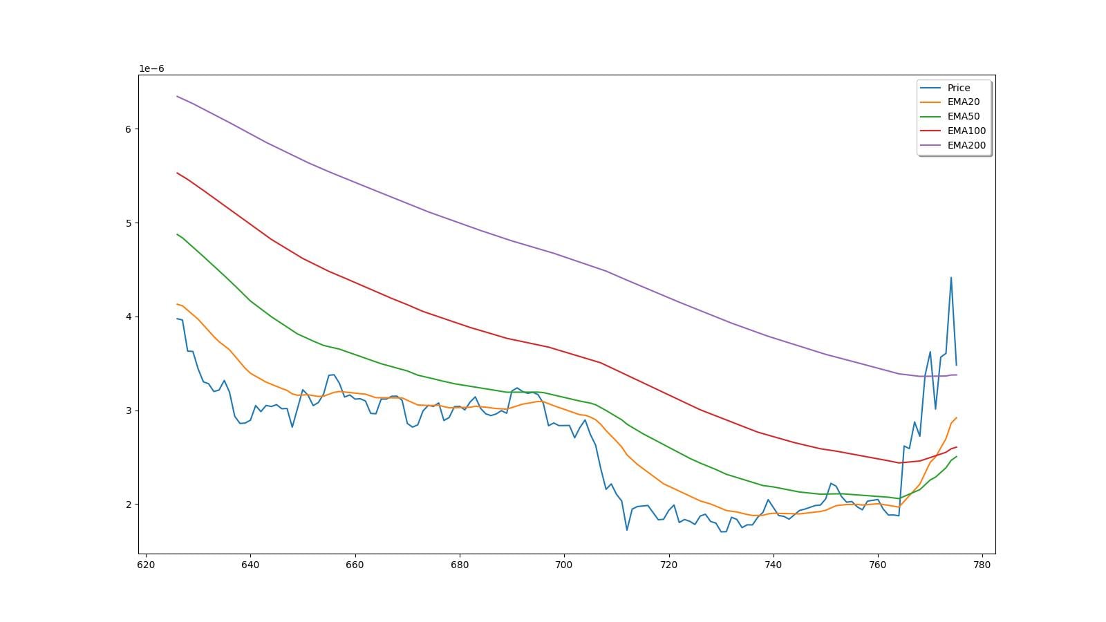 Xeno Exponential Moving Averages