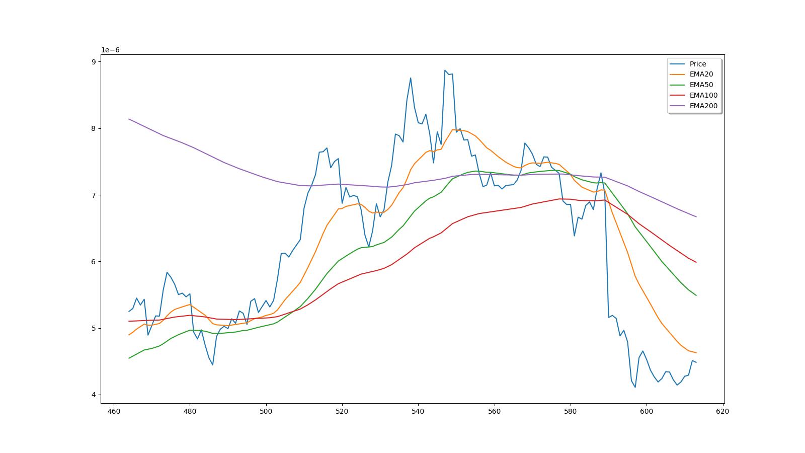 Xeno Exponential Moving Averages