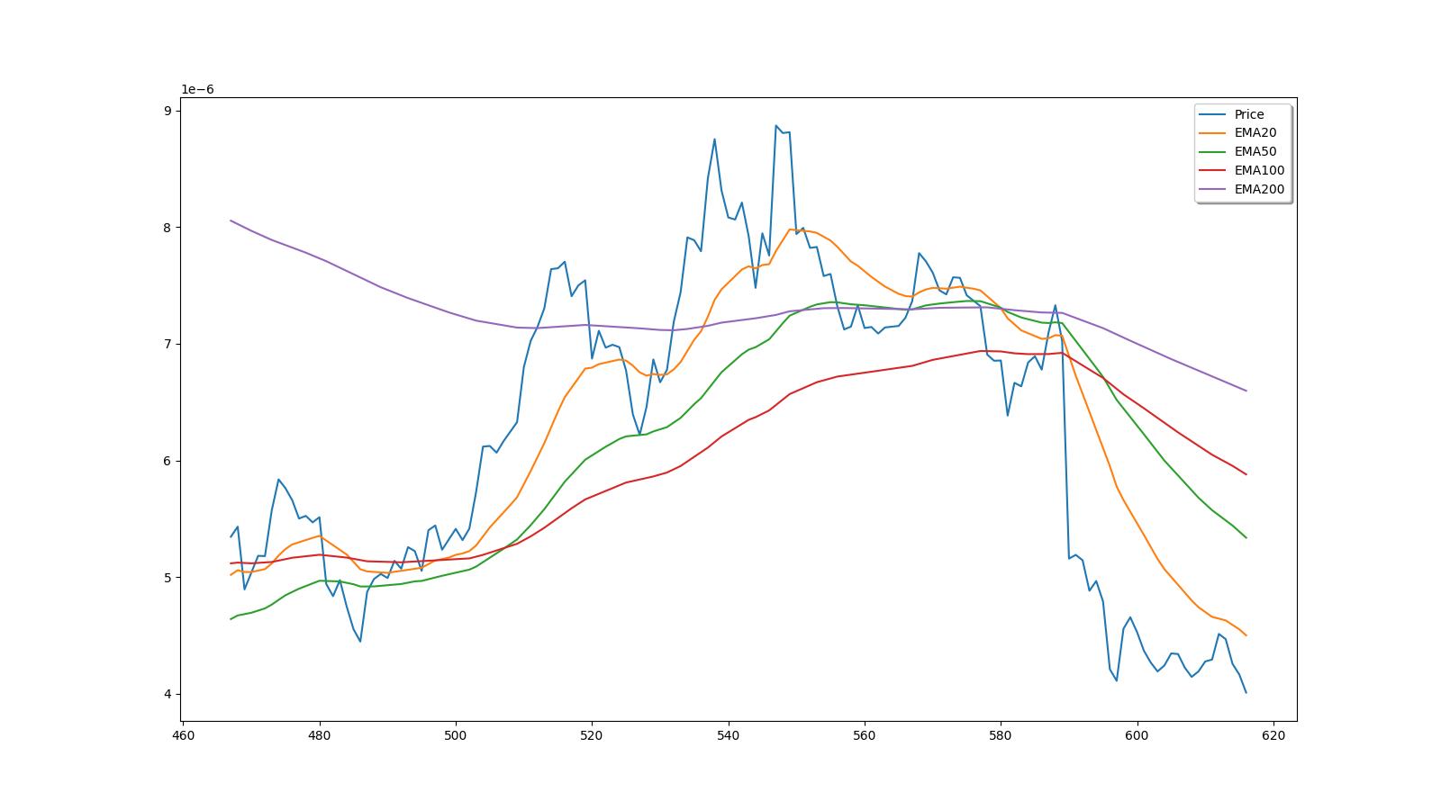 Xeno Exponential Moving Averages