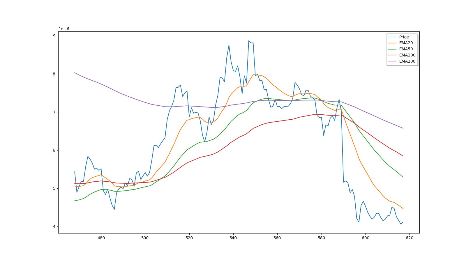 Xeno Exponential Moving Averages