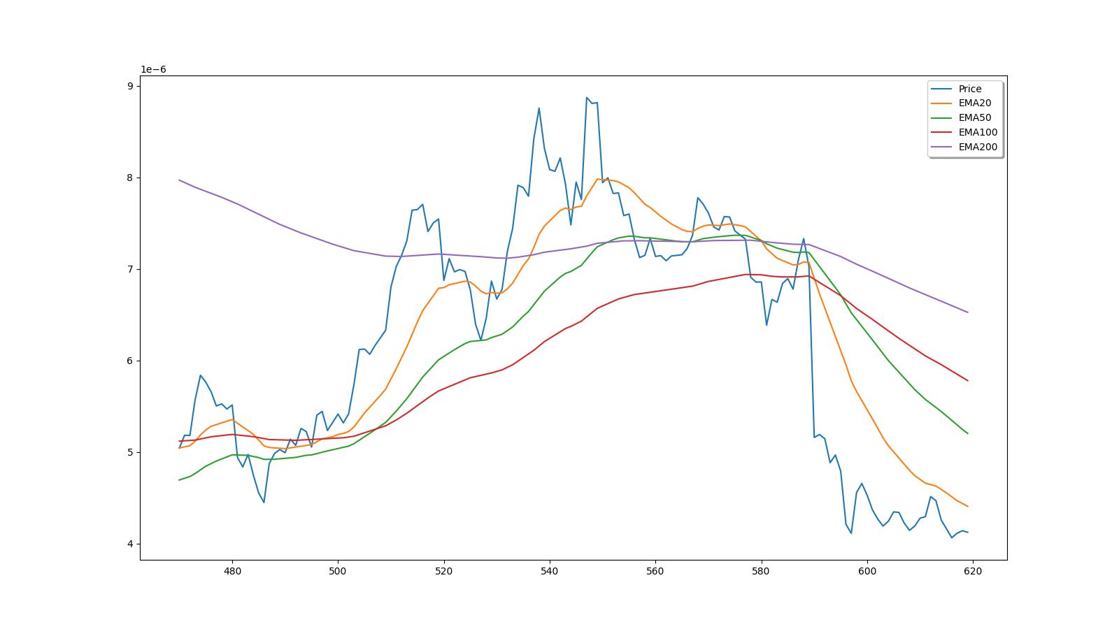 Xeno Exponential Moving Averages