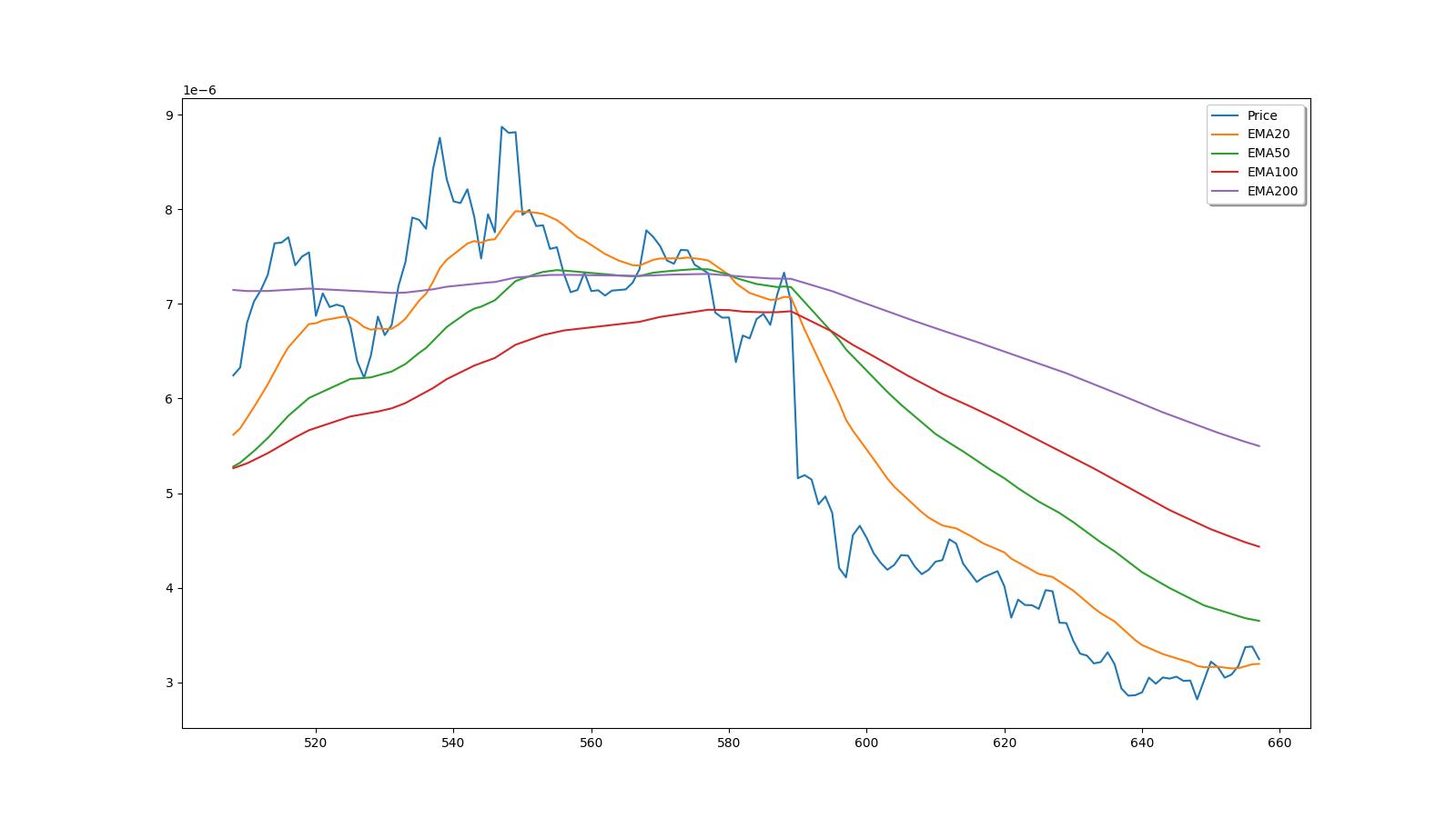 Xeno Exponential Moving Averages