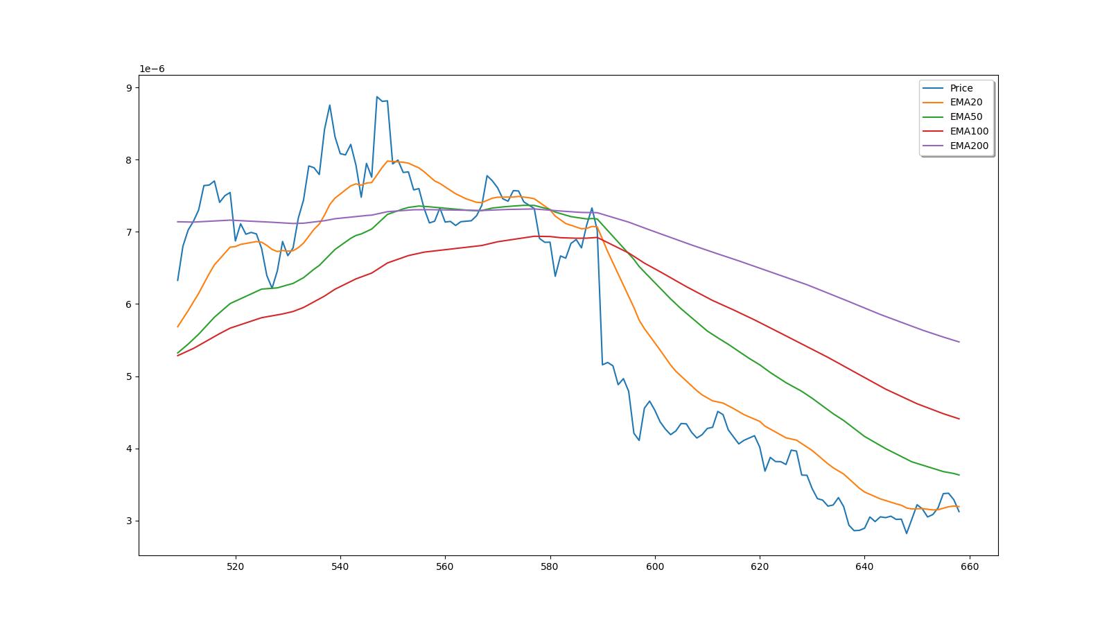 Xeno Exponential Moving Averages