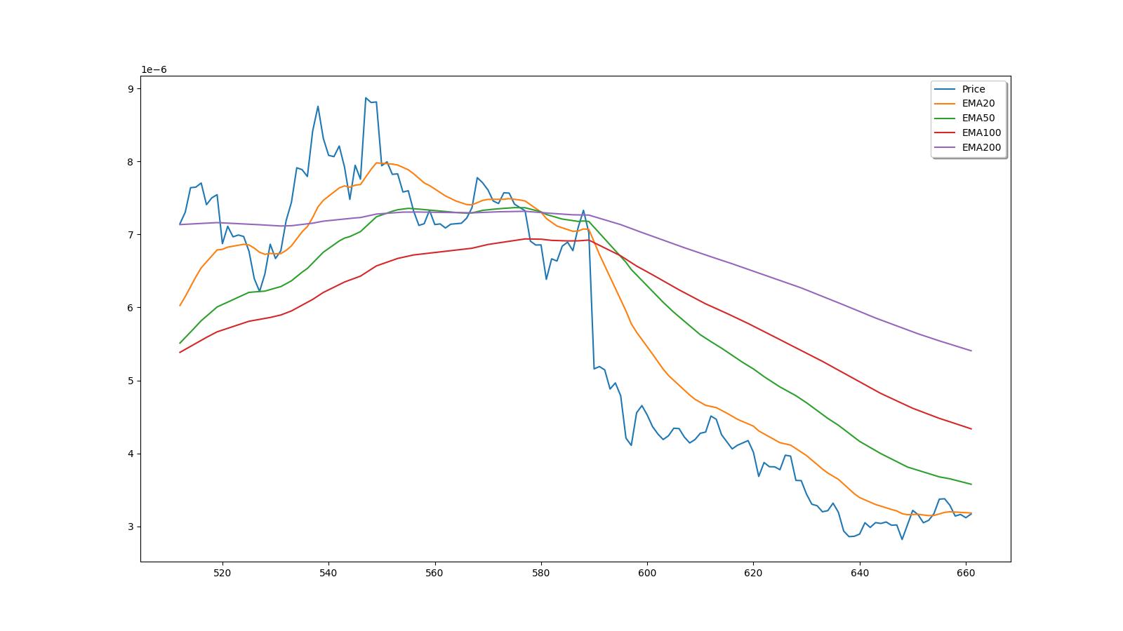 Xeno Exponential Moving Averages