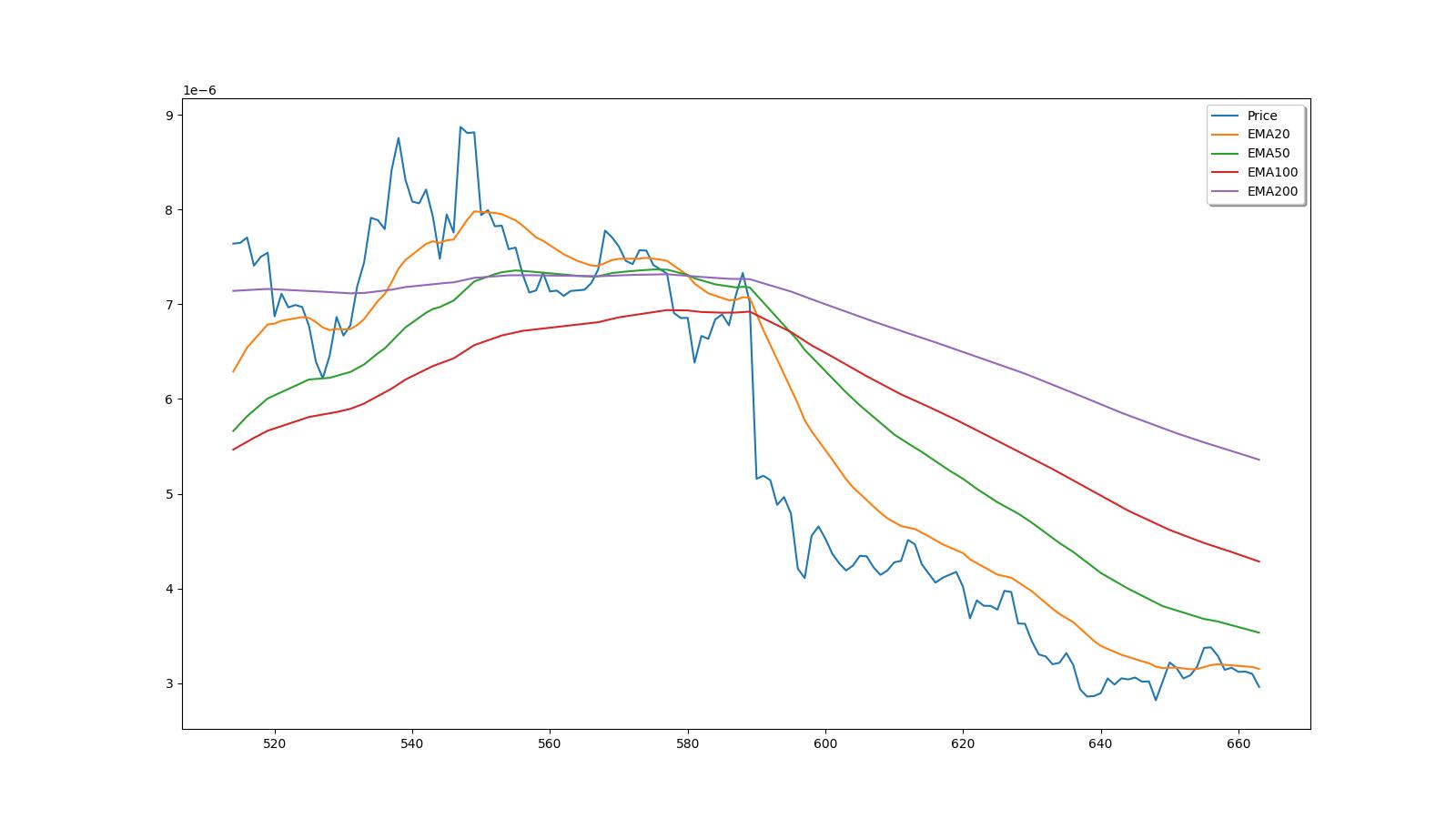 Xeno Exponential Moving Averages