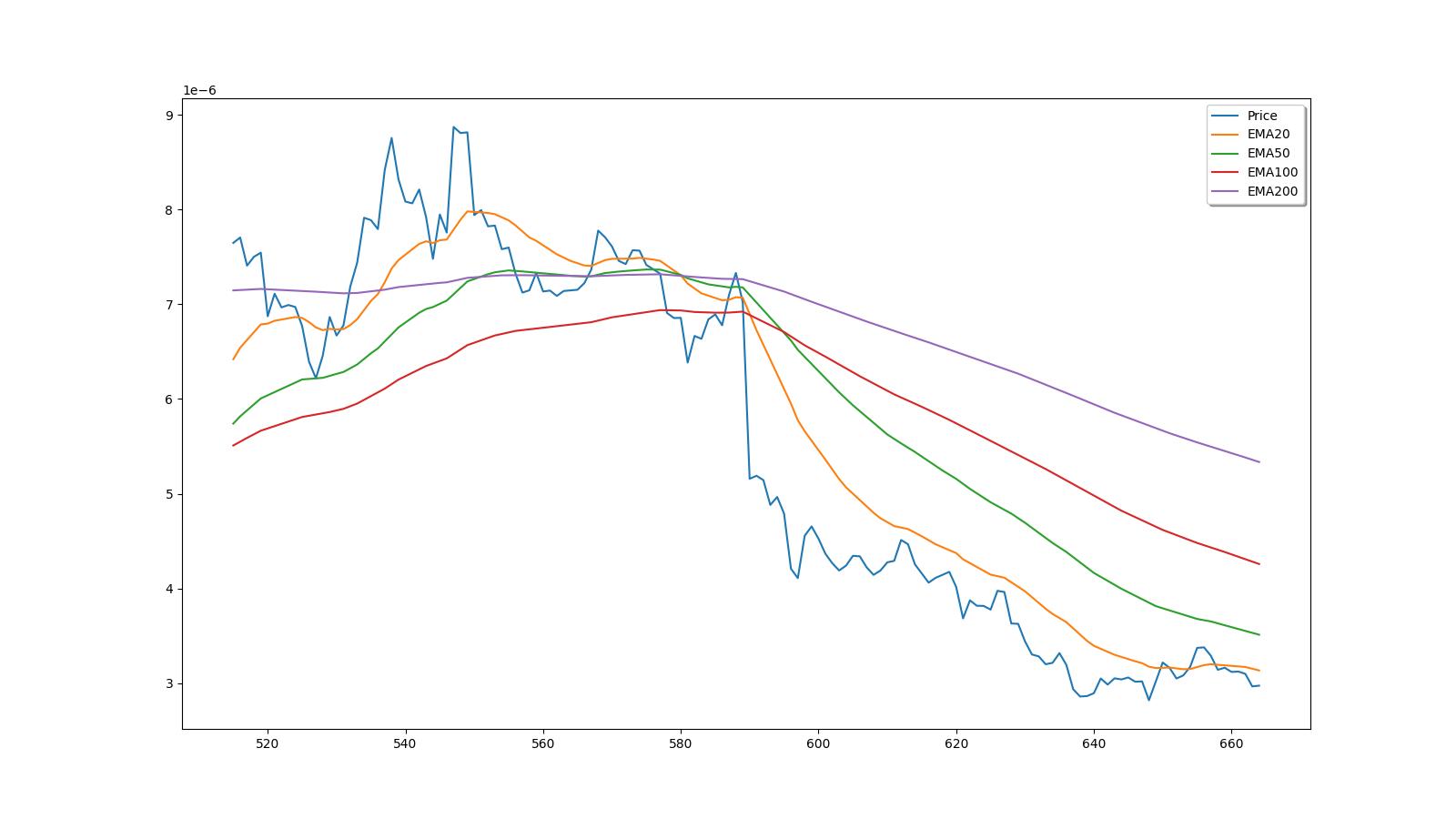 Xeno Exponential Moving Averages
