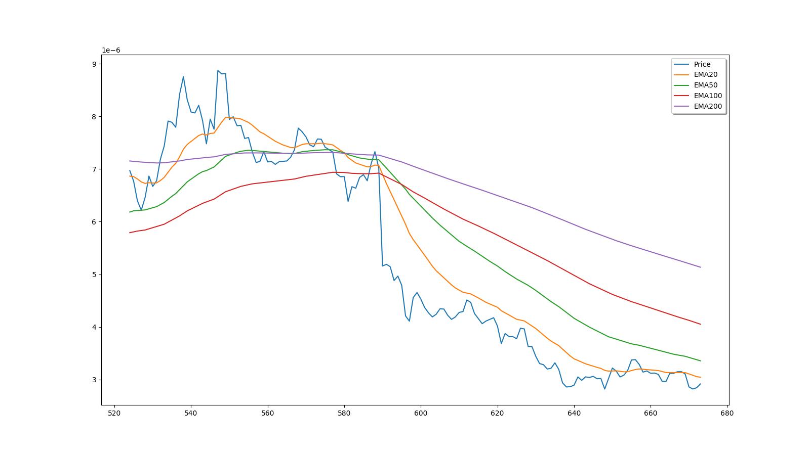 Xeno Exponential Moving Averages