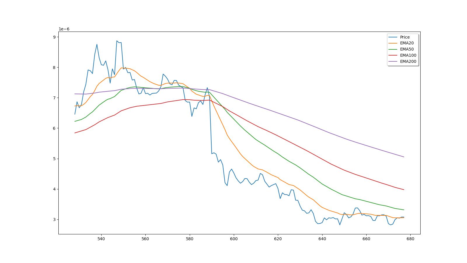 Xeno Exponential Moving Averages