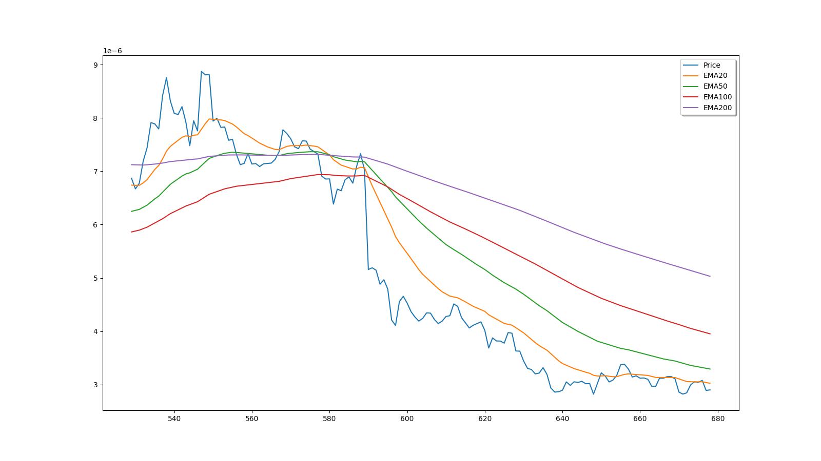 Xeno Exponential Moving Averages