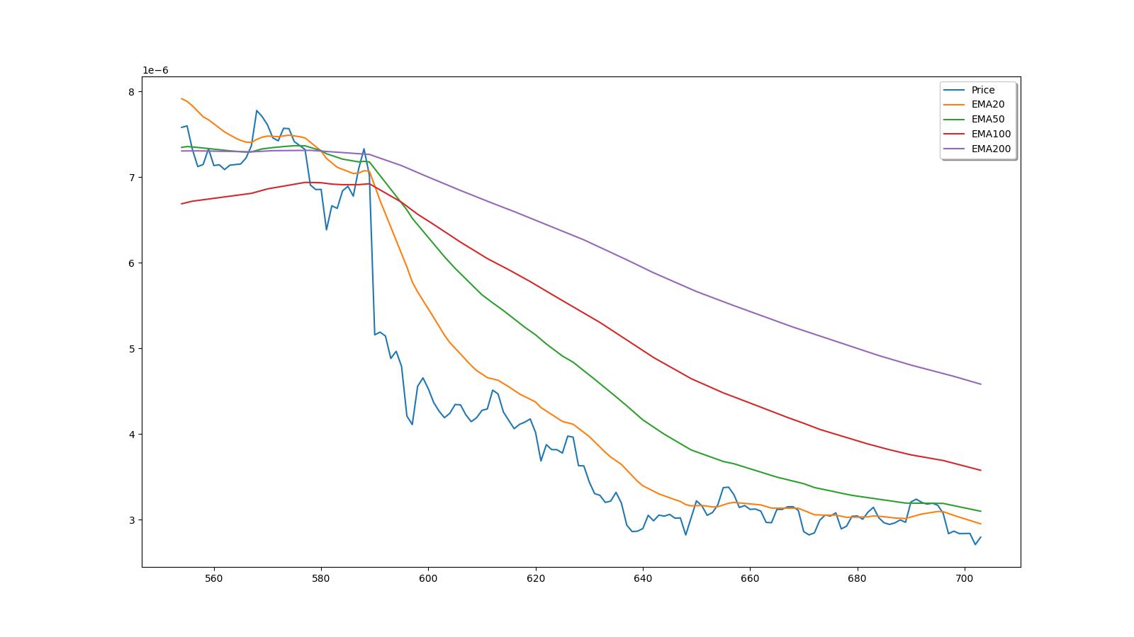 Xeno Exponential Moving Averages