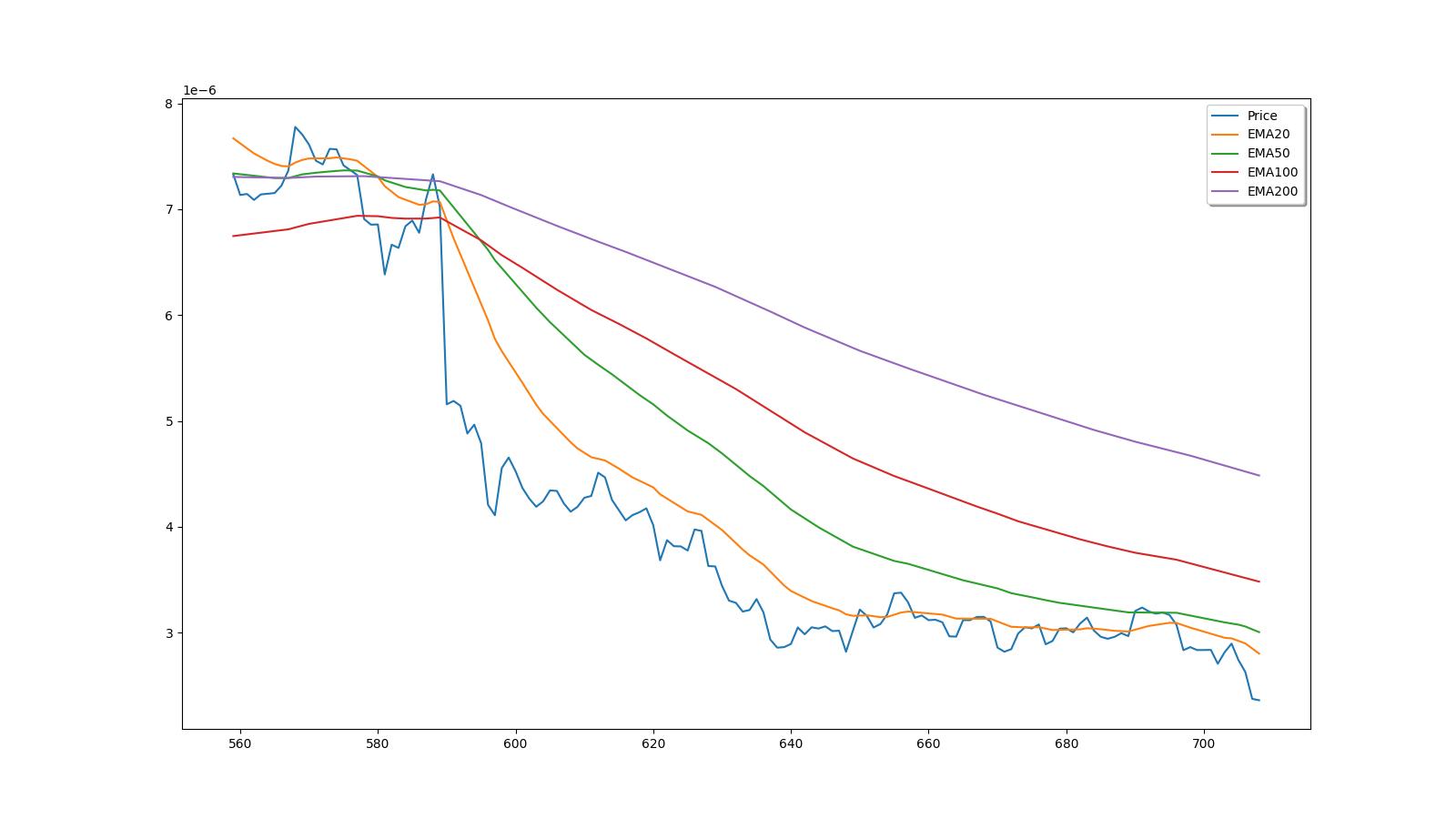 Xeno Exponential Moving Averages