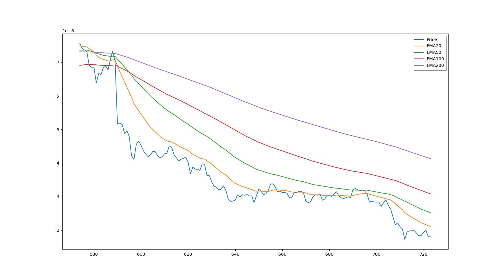 Xeno Exponential Moving Averages