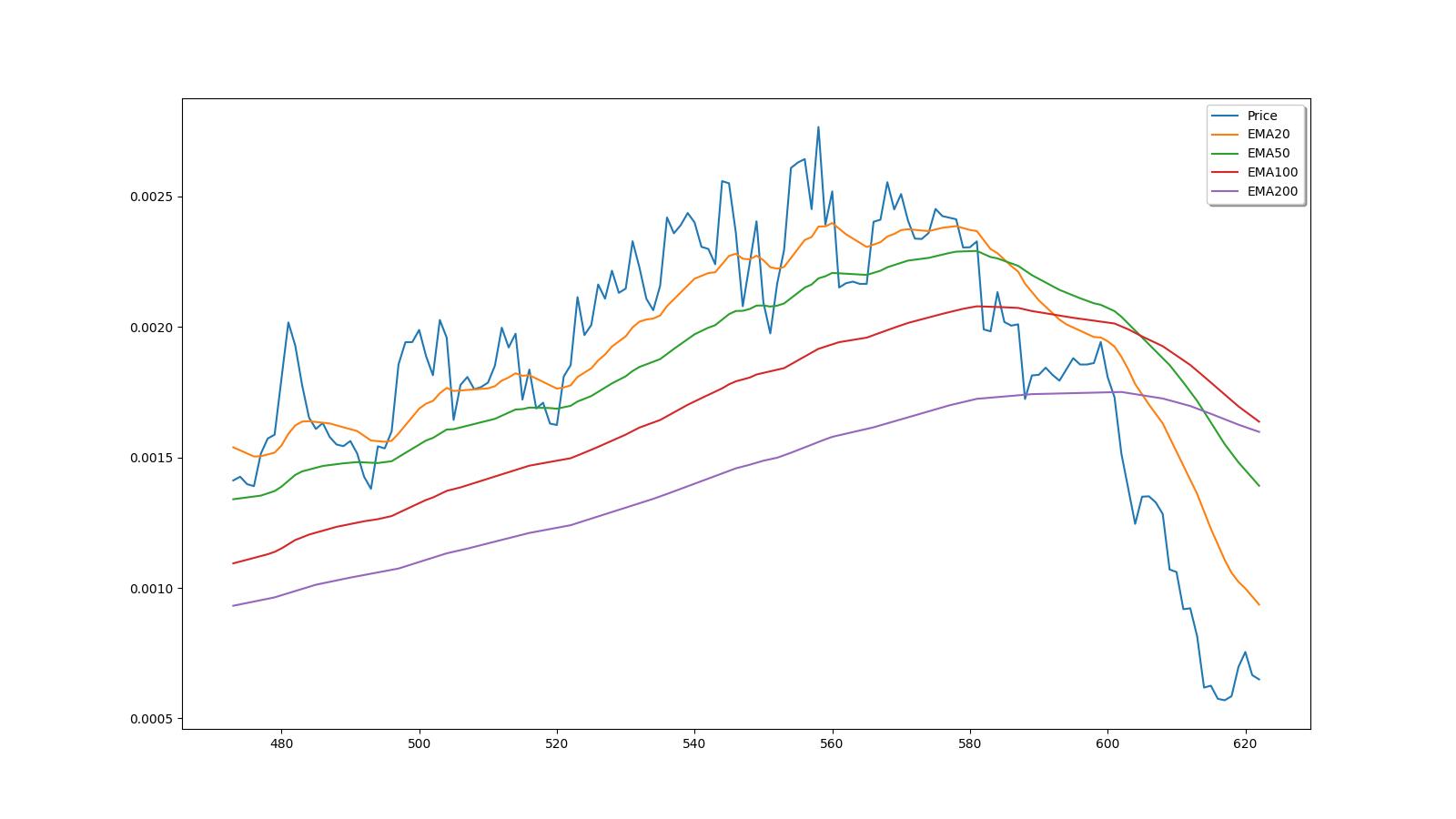 X Project Exponential Moving Averages