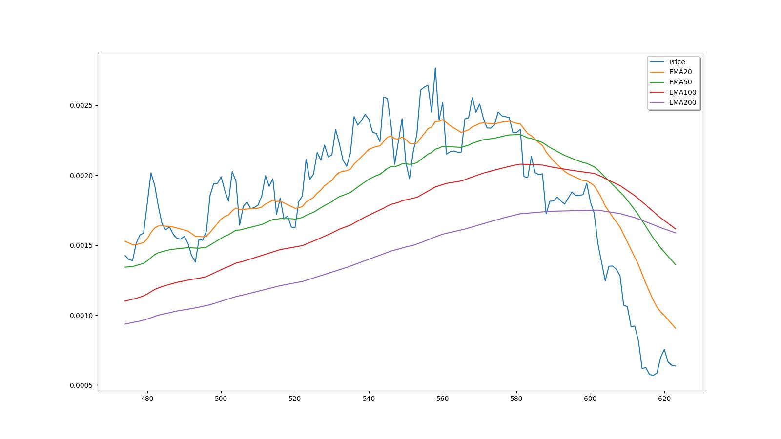 X Project Exponential Moving Averages