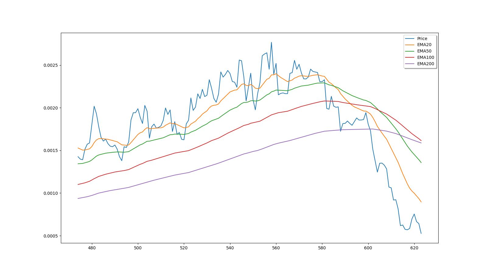X Project Exponential Moving Averages