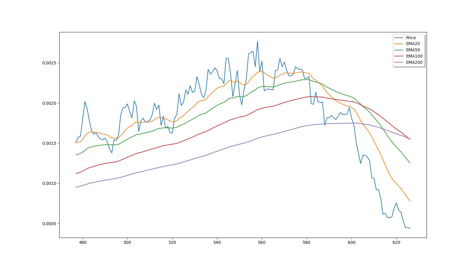 X Project Exponential Moving Averages