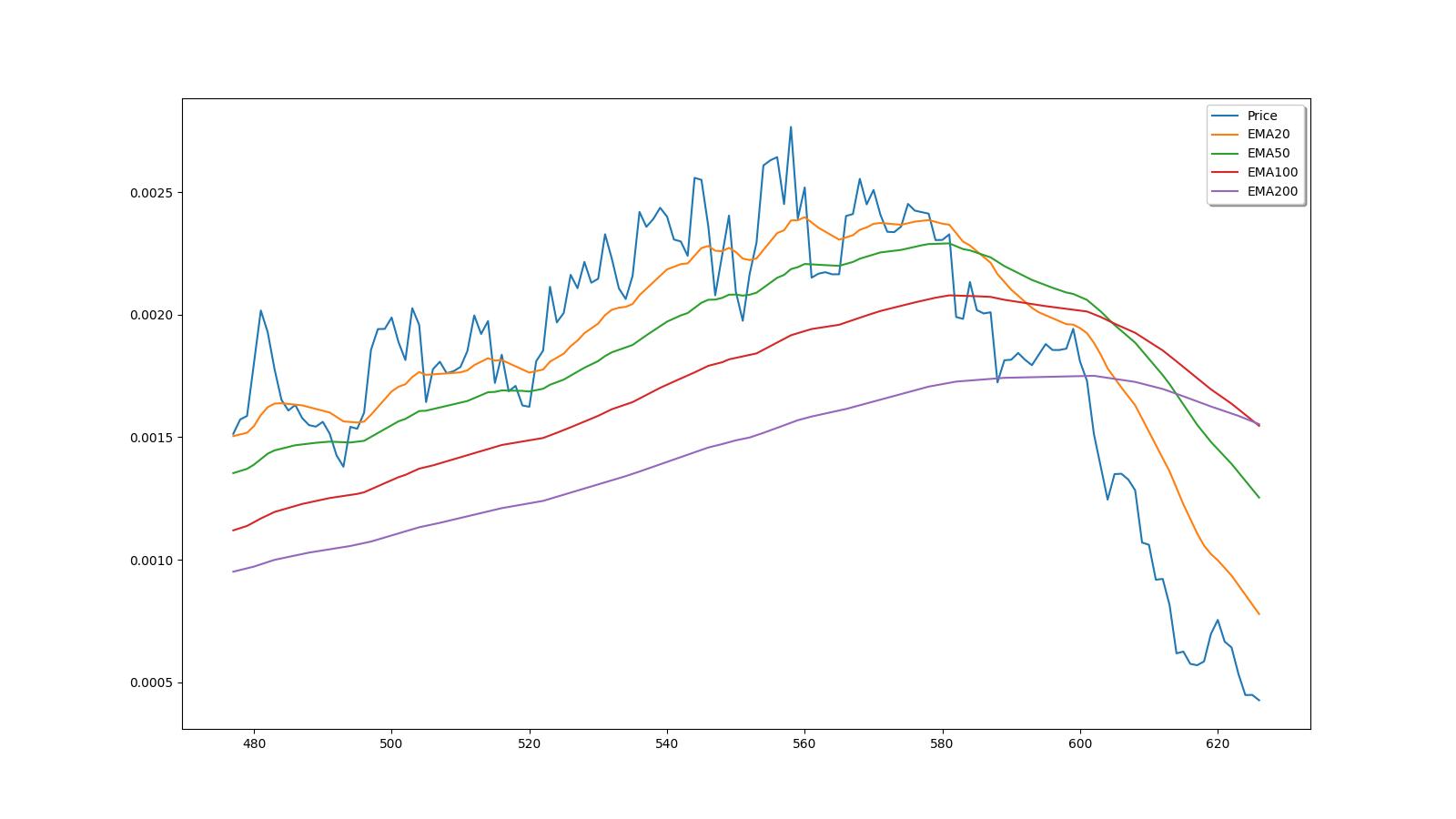 X Project Exponential Moving Averages