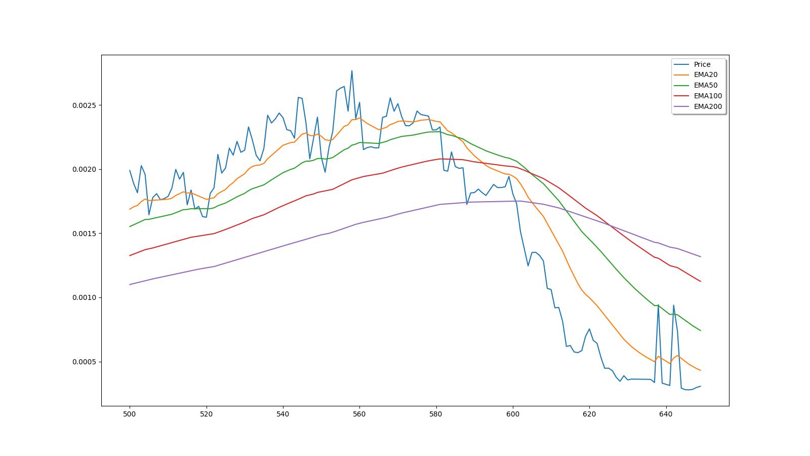 X Project Exponential Moving Averages