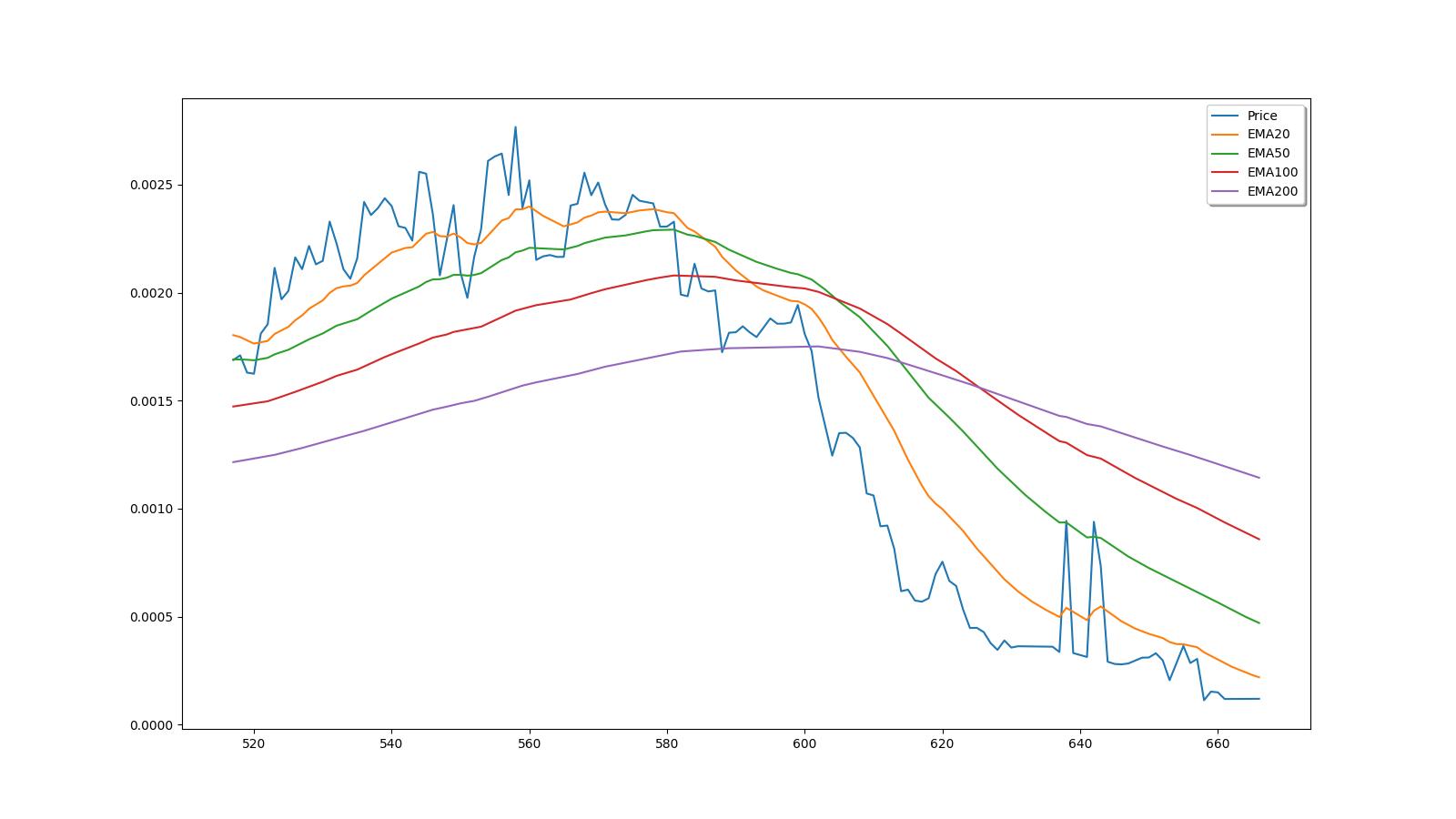 X Project Exponential Moving Averages