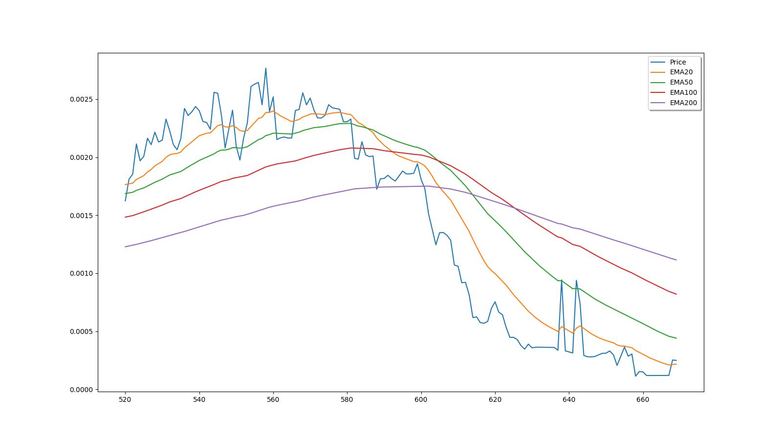 X Project Exponential Moving Averages