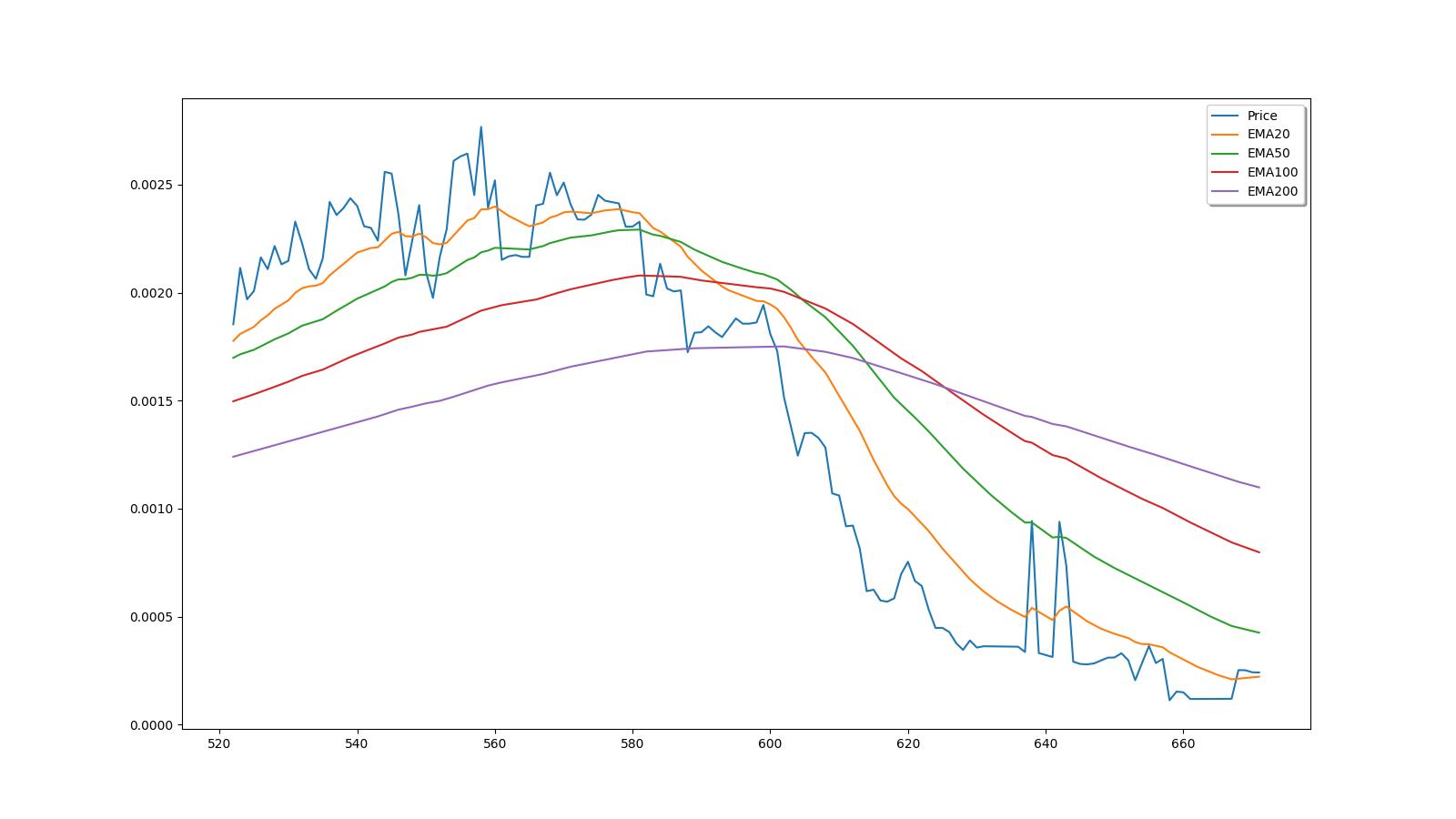 X Project Exponential Moving Averages